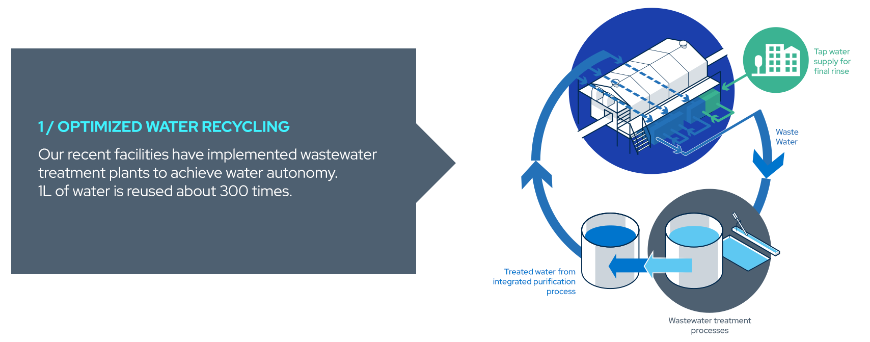 Industrial washing - Our turnkey solutions | Eternity Systems