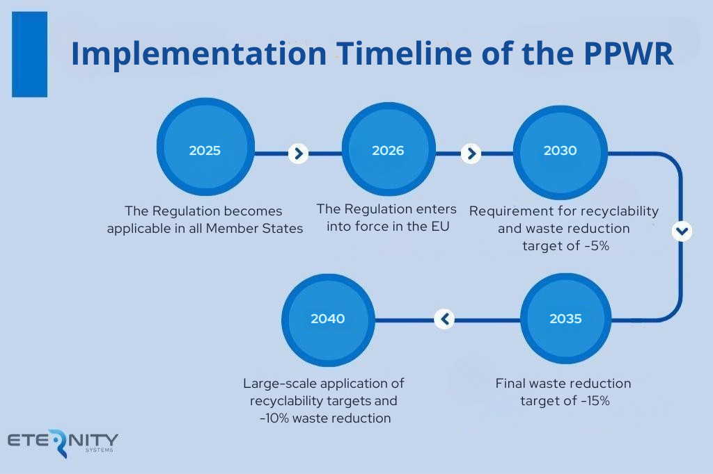 PPWR Regulation: New measures in 2026 | ETERNITY Systems