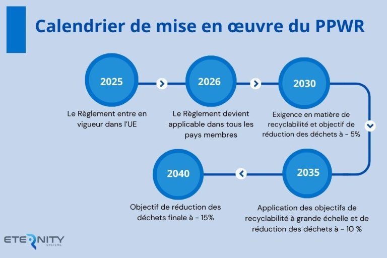PPWR Regulation: New measures in 2026 | ETERNITY Systems