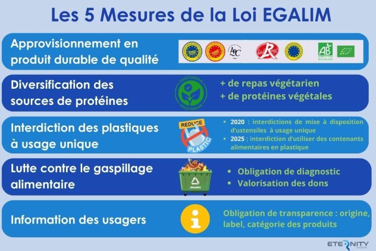 Loi EGALIM et Restauration Collective | ETERNITY Systems